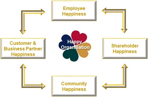 Happy Organisation® - Happiness Management Institut